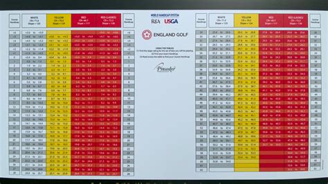 Handicap Conversion Chart Helsby Golf Club