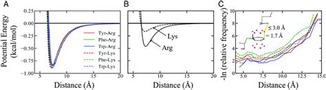Possible Cation π Interaction Potentials A Sum Of The Coarse Grained