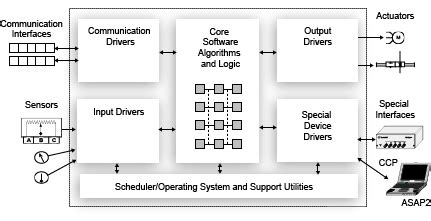 Device Driver I O Interfaces