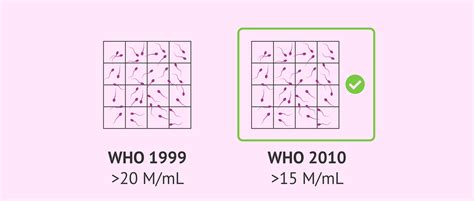 Reference Values For Sperm Concentration Established By The Who