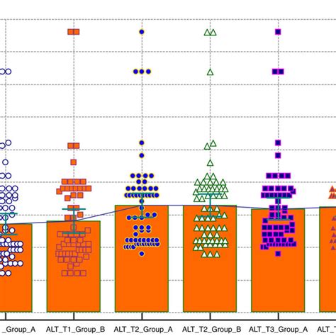 Comparative Analysis Of The Ast Level In The Two Groups According To Download Scientific