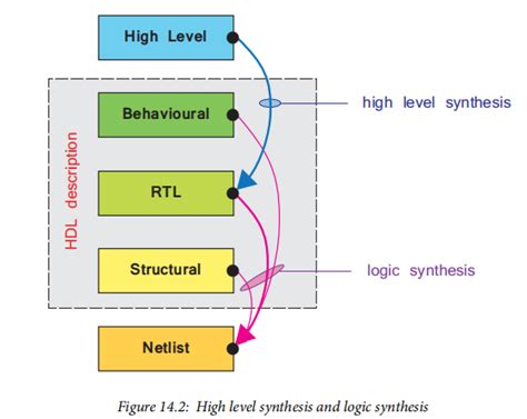 High Level Synthesis Concepts The Zynq Book FPGAkey