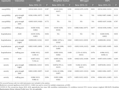 Primary Mendelian Randomization Estimates Of Covid 19 On Download