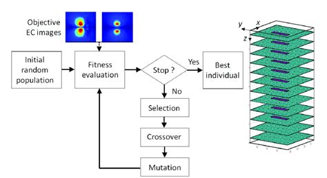 Genetic Algorithm Architecture For The Reconstruction Of 3d Surface