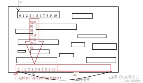 C语言：动态内存管理：realloc扩容（缩容）函数详解 知乎