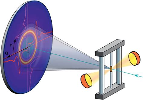 Typical 2d High Energy X Ray Diffraction Setup A Small Beam Arriving