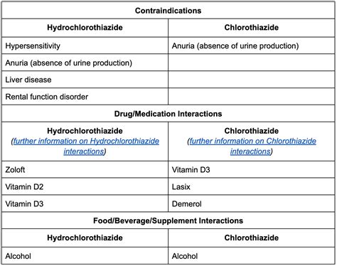 Hydrochlorothiazide Vs Chlorothiazide Power