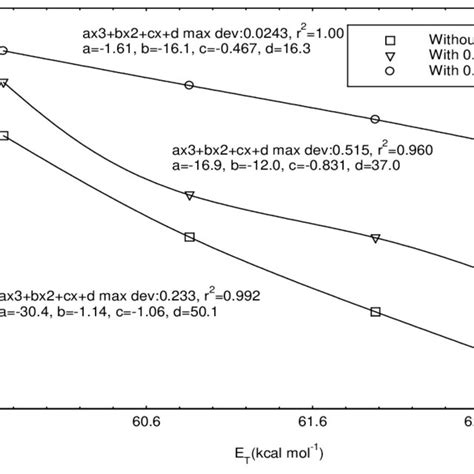 Graph Of Gibbs Free Energy Vs Parameter Of Reichardt In Pure Water And