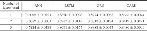 Table Ii From An Investigation Of Multilayer Rnns In Sentiment Analysis