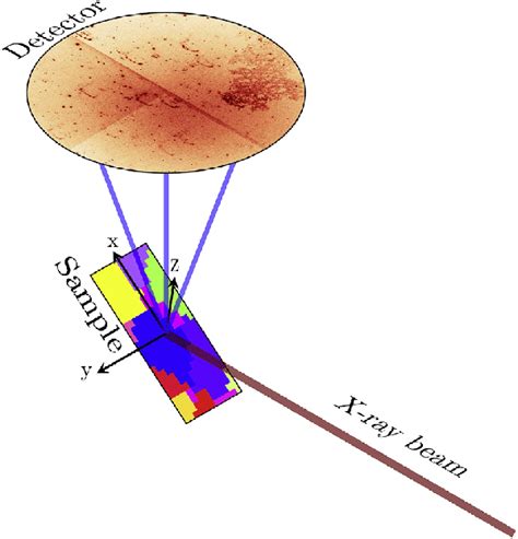 Illustration Of The Setup For The Laue Microdiffraction Experiments A