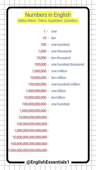 Numbers In English Million Quintillion English Grammar Counting In