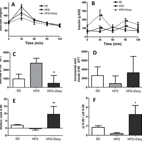 Serum Glucose And Insulin Values In A Glucose Tolerance Test Gtt
