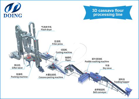 Market Research On Cassava Flour Processing Industryblog