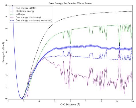 Entropy In The Water Dimer