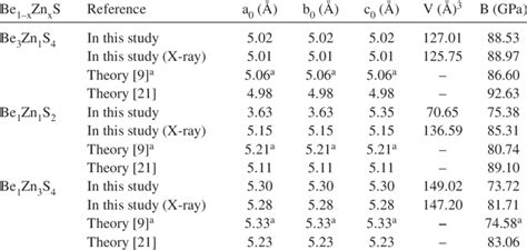 Other Lattice Constant A 0 Bulk Modulus V Cell Volume Experimental Download Table