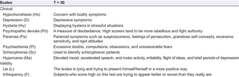 MMPI Clinical And Validity Scales And Definition Of T Scores Download Table