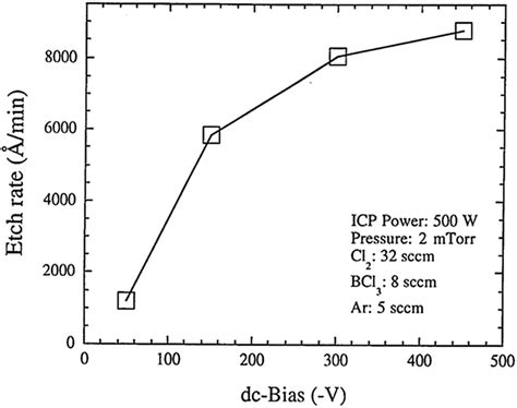 Gan Etch Rate In Cl 2 Bcl 3 Ar Icp Discharge As A Function Of Dc