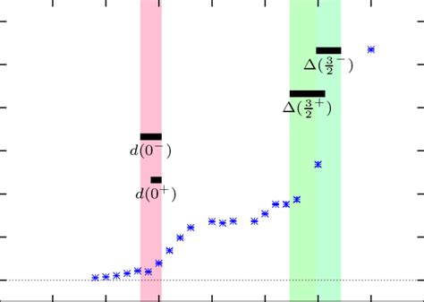 Shown Is The Quark Number Density Compared To Baryon Mass Divided By