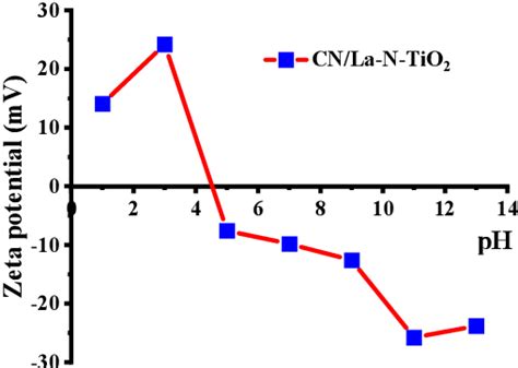 Figure 8 From High Photocatalytic Activity Of G C3n4 La N Tio2 Composite With Nanoscale