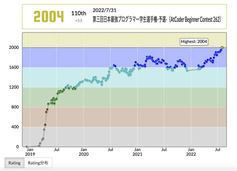 Atcoder 黄色になりました Lynmisakuraのノート