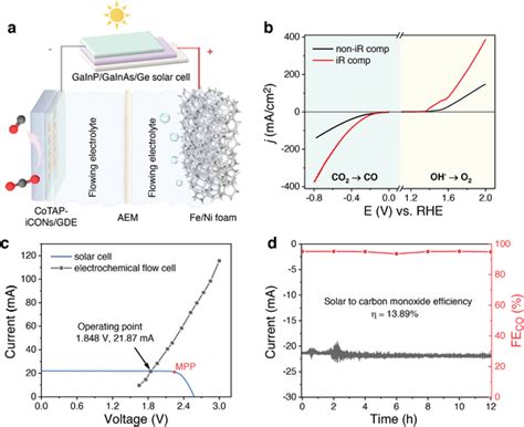 A Schematic Of The Solar‐driven Co2 Reduction Device Combining