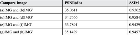 Comparison Of Psnrdb And Ssim Values Of Img And Imgimage Download
