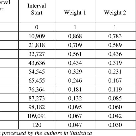 The Estimates Of Survival Function Download Scientific Diagram