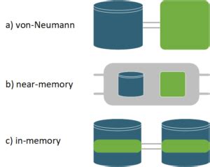 In Memory Next Generation Computing