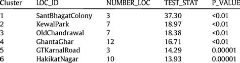 Statistical Details About Covariate Gender Adjusted Space Time