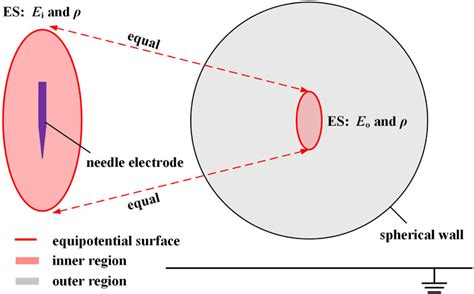 Diagram Of Equipotential Surface In Needle Electrode Configuration The