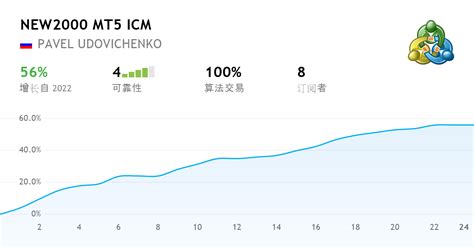 复制metatrader 5交易信号new2000 Mt5 Icm 的交易 30 30月 Pavel Udovichenko