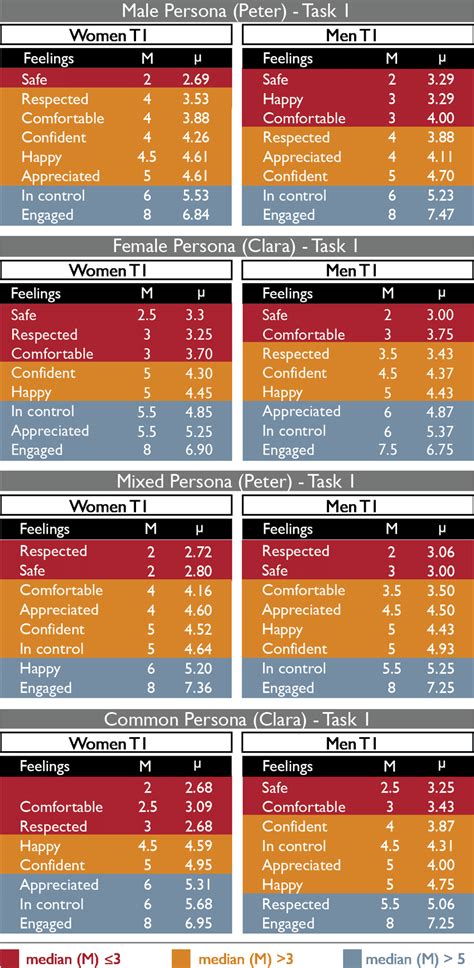 Ranks Of Women And Men For Task 1 Data Ordered By Medians And Means Download Scientific