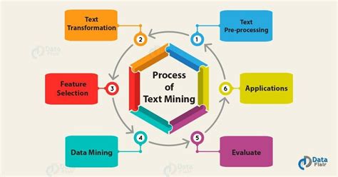 The Text Mining System Hashimi Et Al 2015 And Data Flair Download Scientific Diagram