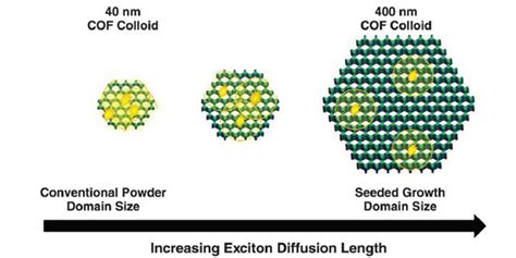 Single Crystal 2d Covalent Organic Frameworks Argonne National