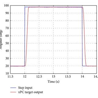 Subjected To A Sinusoidal Input Download Scientific Diagram