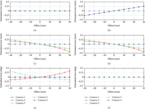 The Estimated Error When Camera Setup Errors Are Considered A E X