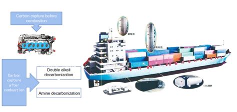 China Customized Shipborne Or Onboard Carbon Capture System Ccus Occs