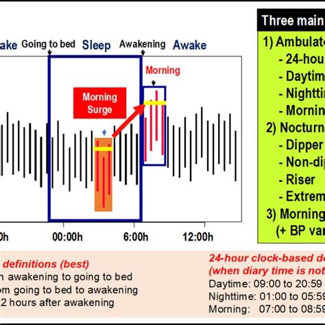 Ambulatory Blood Pressure Monitoring Abpm Practice Points Bp Blood