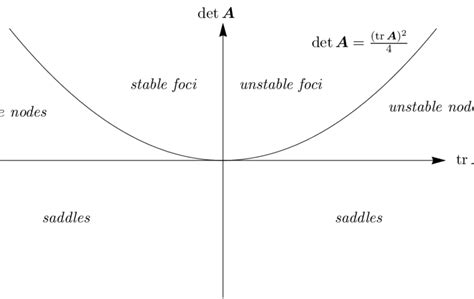 7 Parametric Portrait Of Linear Planar Systems There Are Six Domains Download Scientific