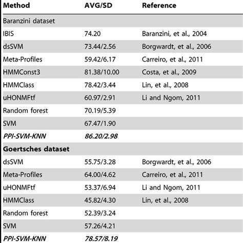 Classification Accuracies Of Distinct Classification Methods For