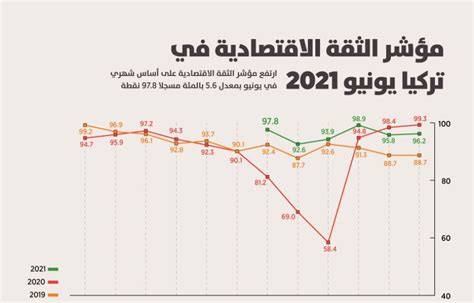 مؤشر الثقة الاقتصادية في تركيا يونيو 2021 ترك برس