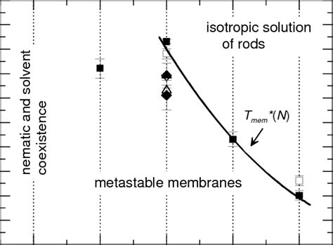 The Experimental Phase Diagram Showing The Membrane Isotropic Phase