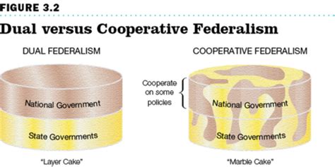 Chapter 3 Federalism Flashcards Quizlet