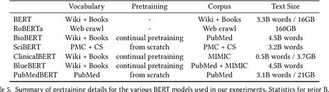 Table 5 From Domain Specific Language Model Pretraining For Biomedical