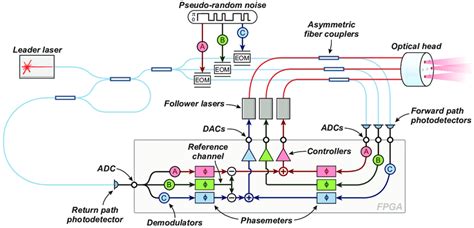 idealized frequency offset phase locked optical phased array using