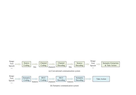 Semantic Communications Principles And Challenges Deepai