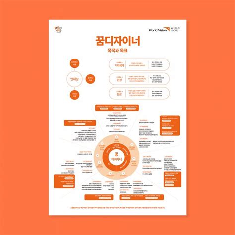 월드비전 마인드맵 디자인 청년협동조합 몽땅 마인드맵 디자인 마인드 맵 디자인