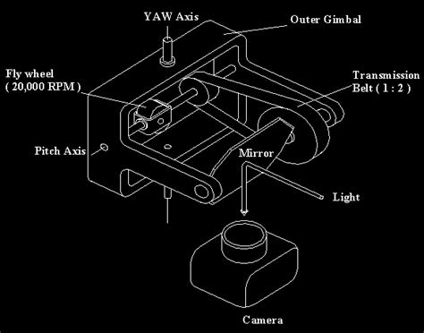 A Passive Gyro Stabilized Platform Fig 2 Schematic Of Passive Los