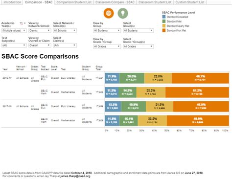 Category Sbac Ousd Data