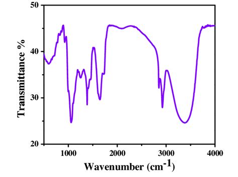 Infra Red Spectra Of Extract Obtained From Petals Of Male Flowers Luffa